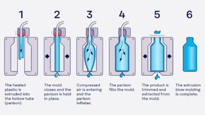 Thermoplastic Elastomer: The Ultimate Guide - LDGSilicone